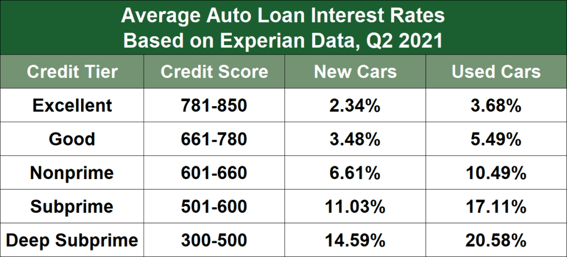 5 “Guaranteed” Auto Loans for Bad Credit (2022)