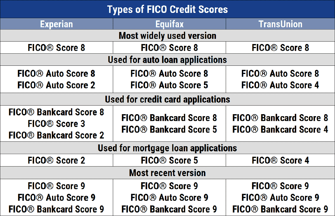 The History of Credit Scores: 1989 - 2026 - BadCredit.org