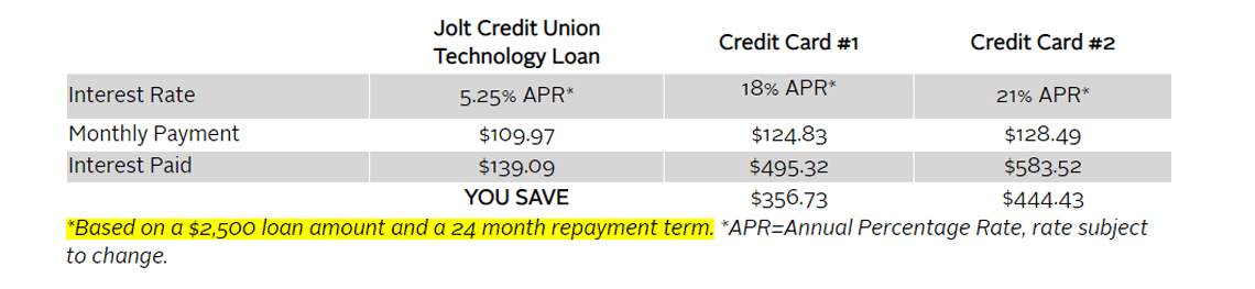 Computer Financing Loans for Bad Credit in 2025 - BadCredit.org