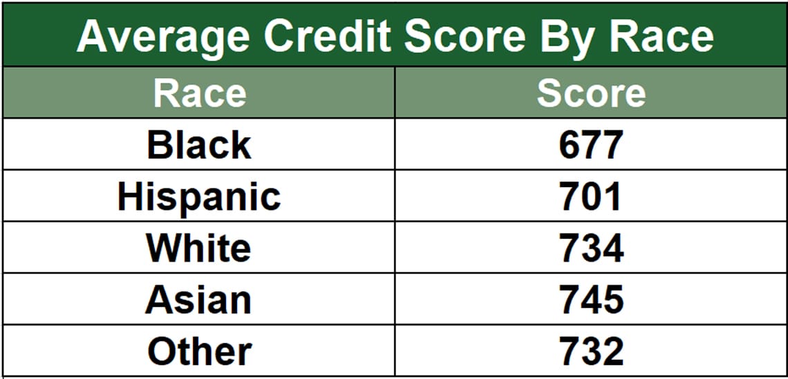 Credit Score Charts: Data & Trends in 2025 - BadCredit.org