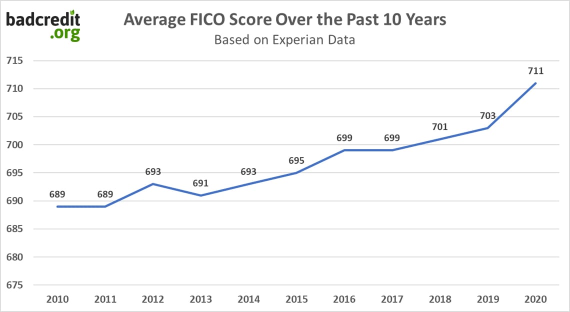 Credit Score Charts: Data & Trends in 2025 - BadCredit.org