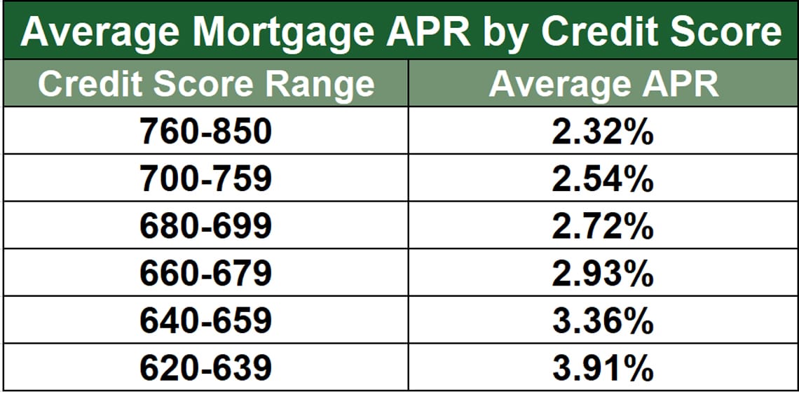 Credit Score Charts: Data & Trends in 2025 - BadCredit.org