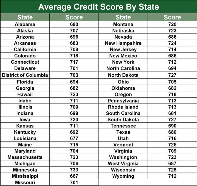 Credit Score Charts: Data & Trends in 2025 - BadCredit.org