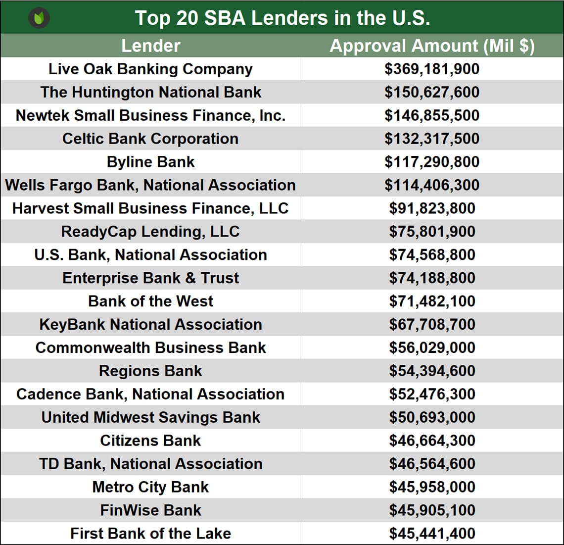 142 Largest Lenders in the U.S. - BadCredit.org
