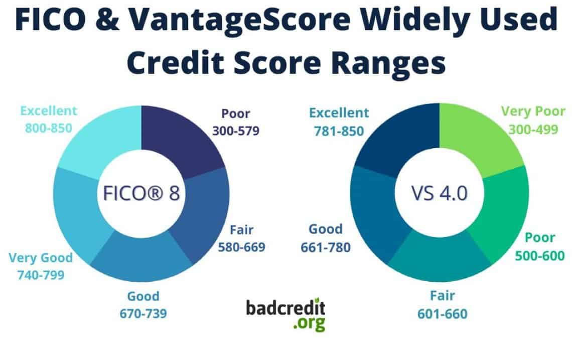10 Common Credit Questions Answered by an Expert - BadCredit.org