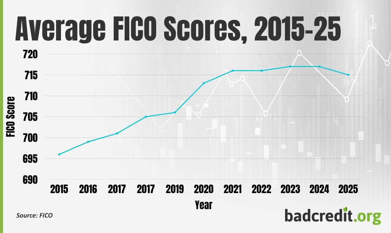 Average Credit Score in America (2025) - BadCredit.org