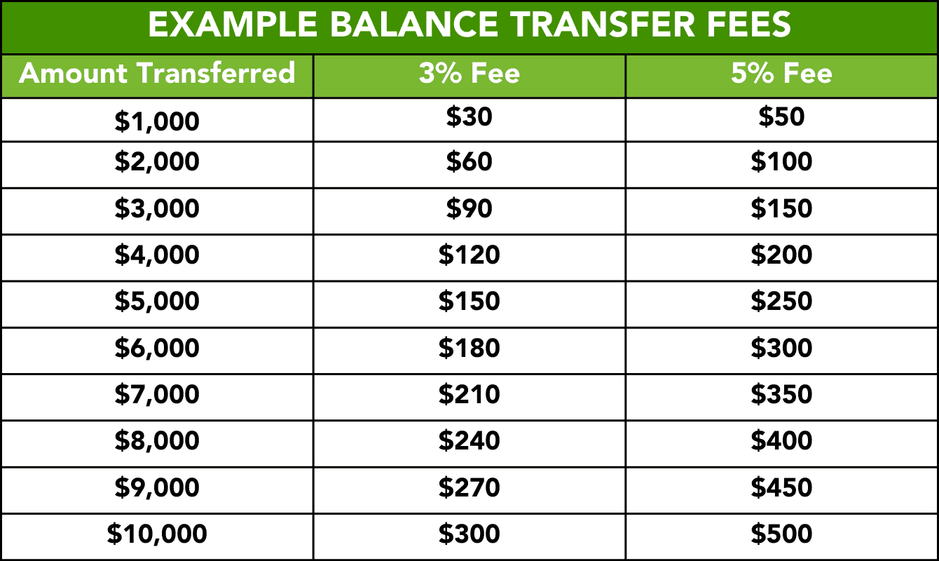 What is a Balance Transfer? How to Benefit & Save Money on Interest ...