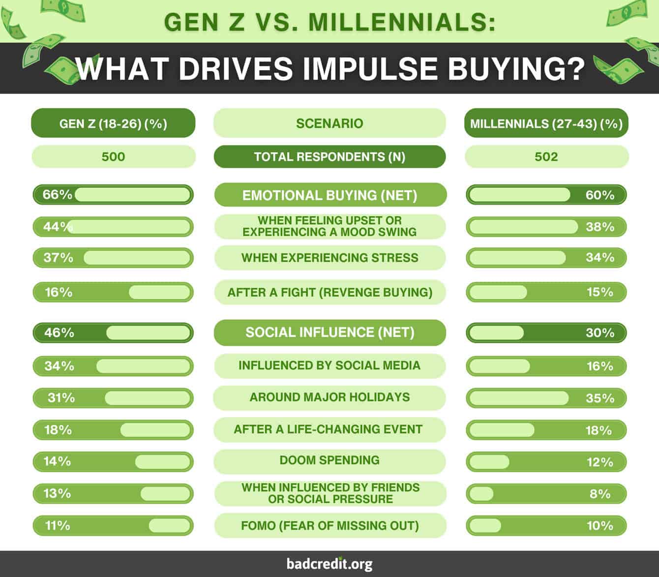 Survey Reveals Top Reasons Gen Zers and Millennials Make Impulse ...