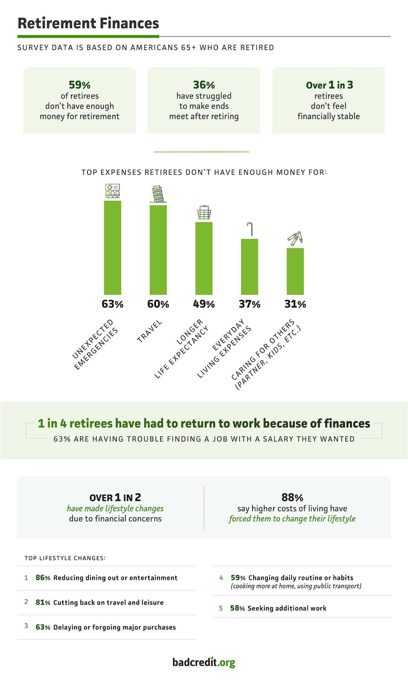 Survey Finds 59% of Retirees Do Not Have Enough Money for Retirement ...