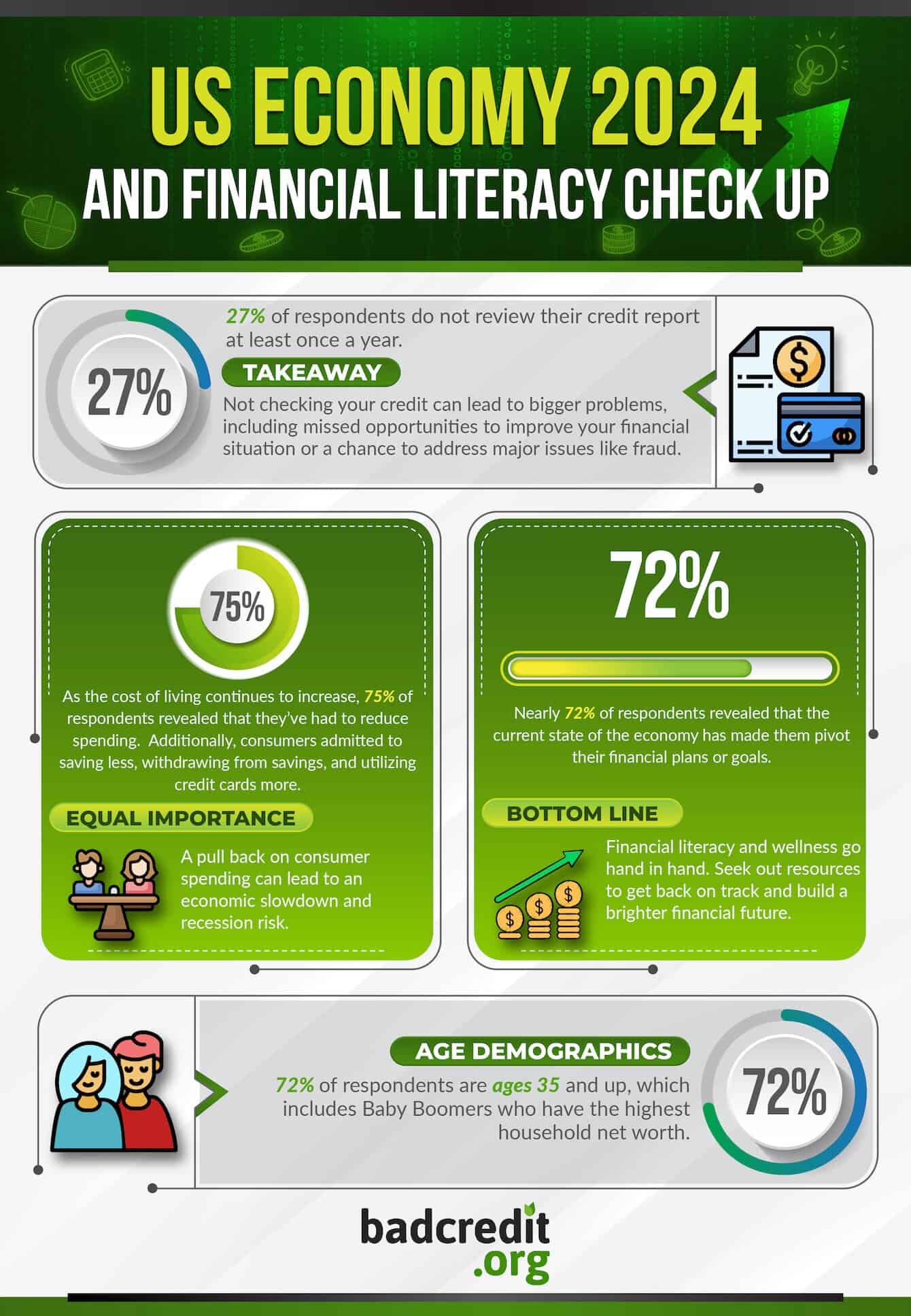 Survey: Nearly 30% of US Adults Don’t Check Their Credit Score Annually ...