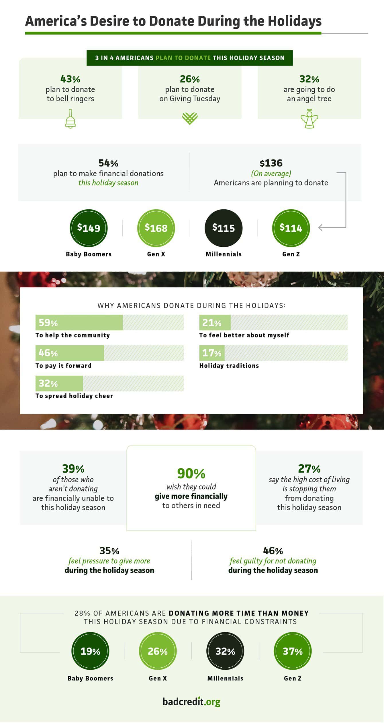 Holiday Giving Trends: Survey Finds 28% of People Are Donating Time ...