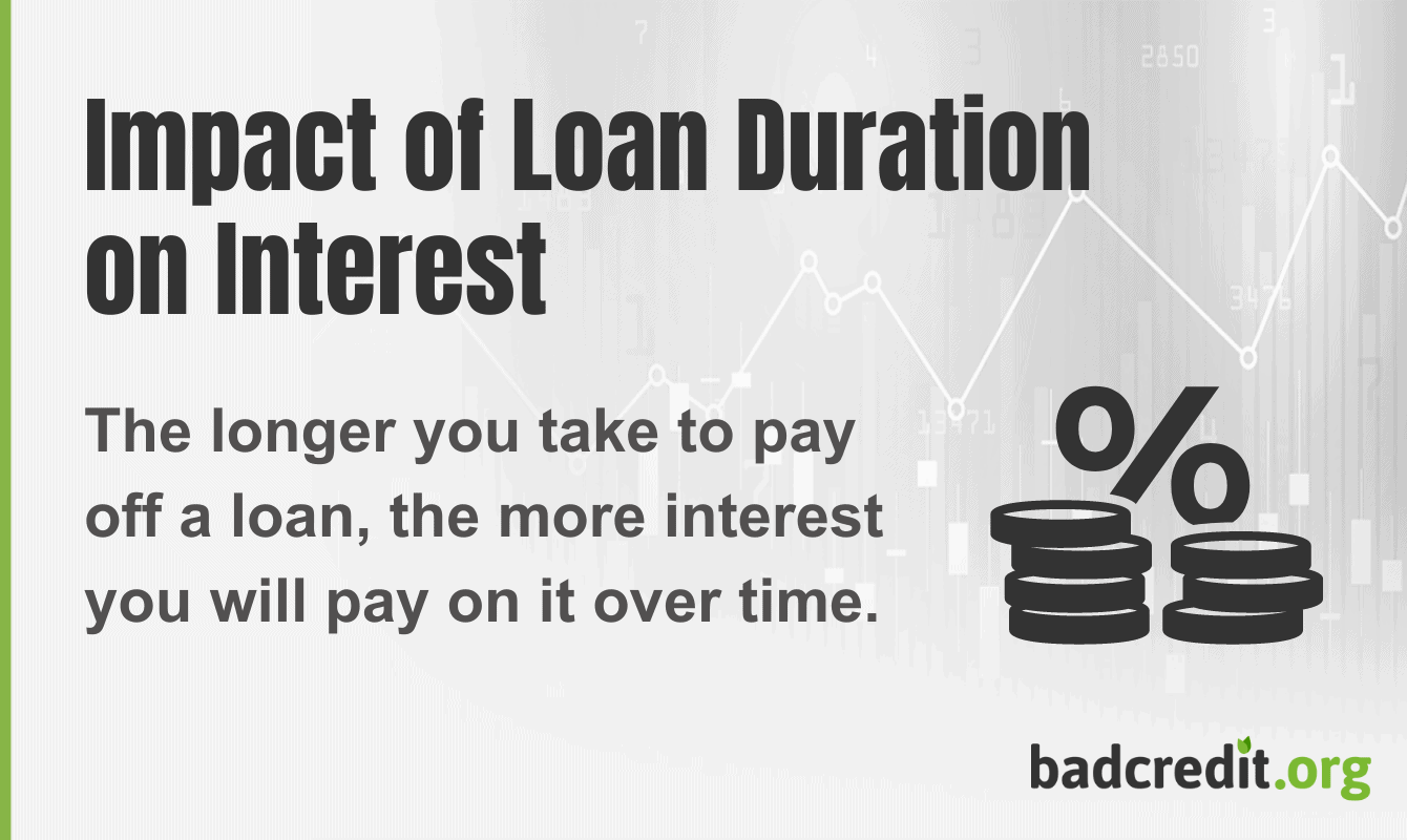 What is a Loan Term? How the Length of Your Loan Affects Interest Rates ...
