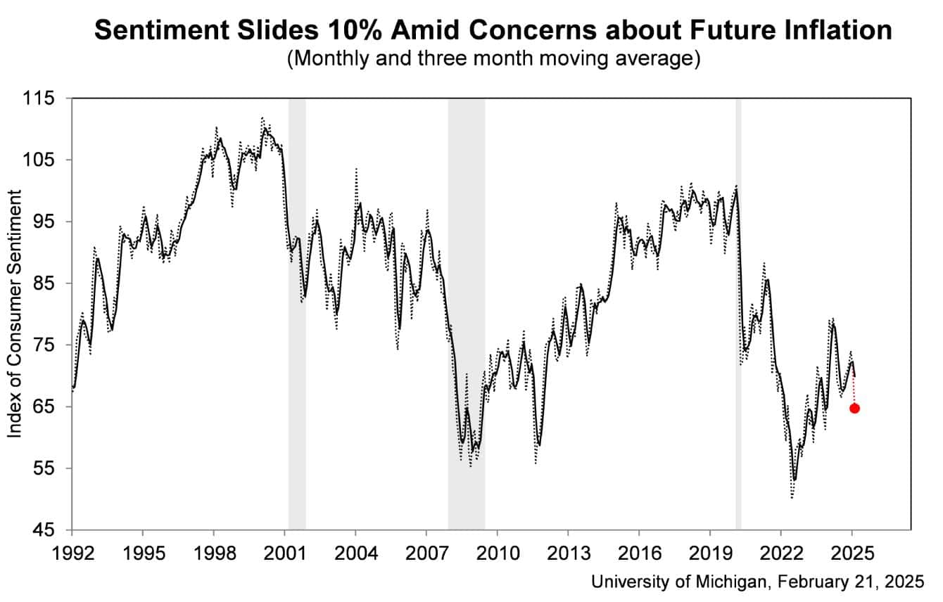 UM Sentiment Index Charts Rising Consumer Fear of Higher Inflation That ...