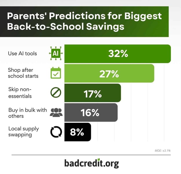 1 in 3 Parents Predict AI as Top Back-to-School Savings Hack ...