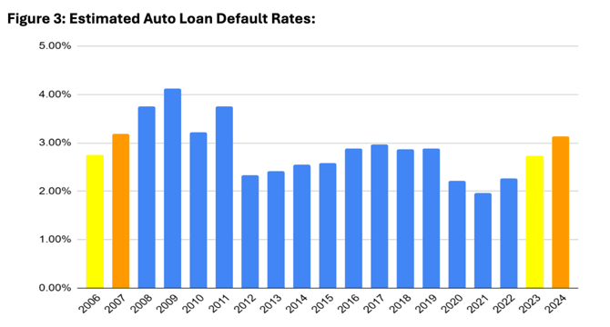 Auto Loan Defaults Surge Toward Crisis-Era Highs as $1.66 Trillion Debt ...