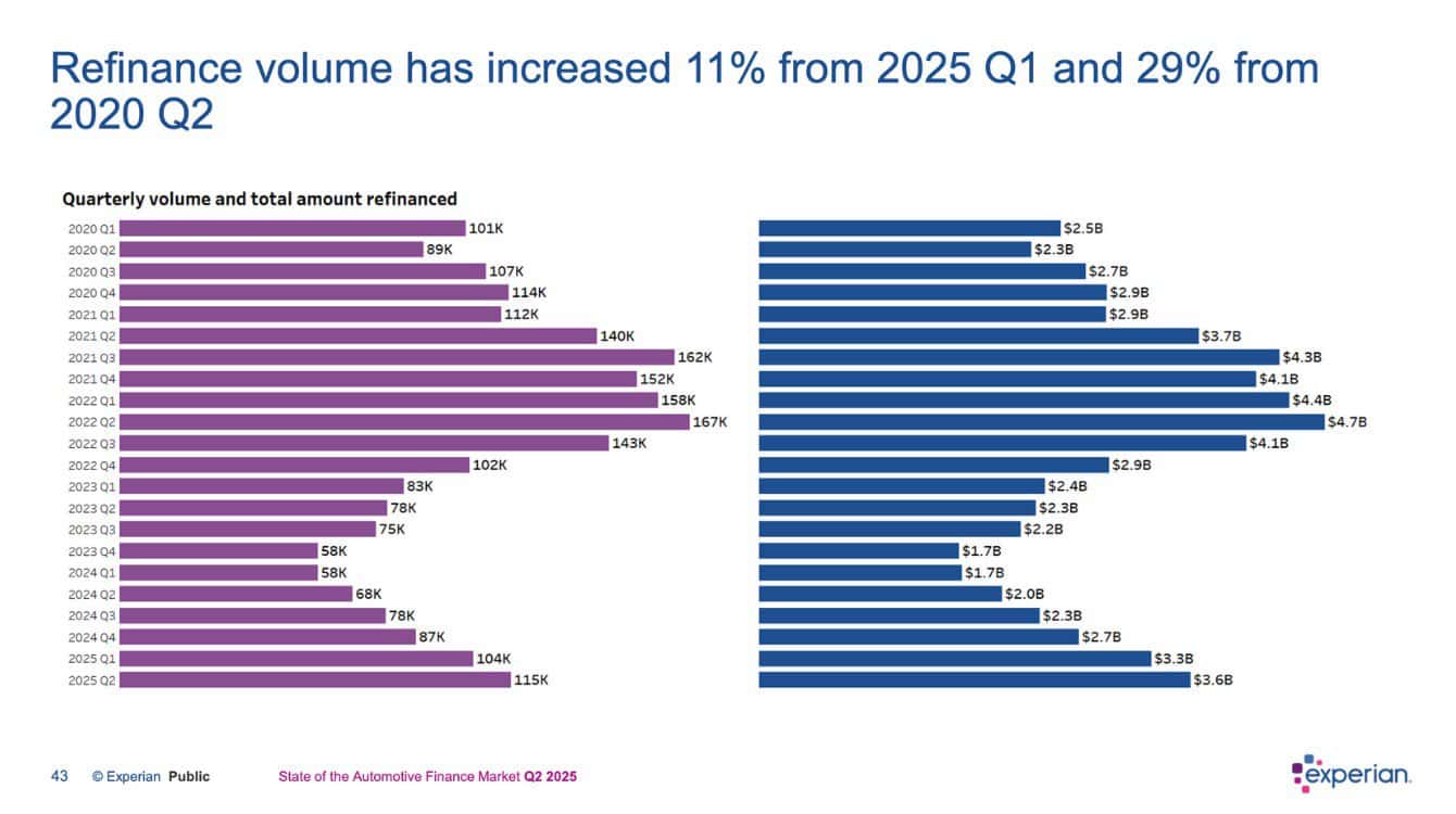 Auto Refinancing Surges 70% as Households Struggle With Sky-High Car ...
